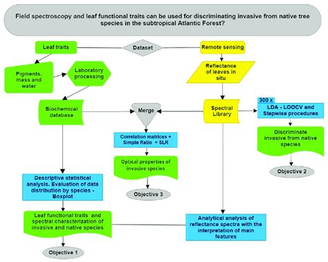 Schematic Diagram Illustrating Flow Of Methodology Detailed Data Download Scientific Diagram