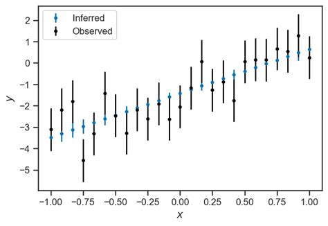 regression and curve fitting — astrostatistics