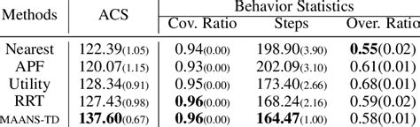 Average Evaluation Performance On Unseen Maps Download Scientific
