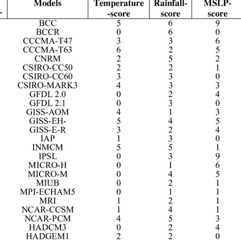 Demerit Points Based On Pattern Correlation And Rms Error Of Mslp