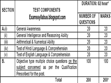 Delhi DSSSB Syllabus 2021 For TGT Teacher Staff Nurse Examination