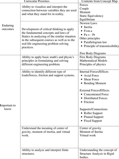 Concept Map Alignment With Curricular Priorities Download Scientific