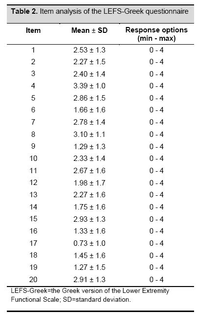 Lower Extremity Functional Scale Scoring Effect Of Accelerated