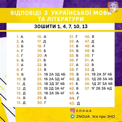 Відповіді на ЗНО 2020 з української мови та літератури неофіційно опублікували