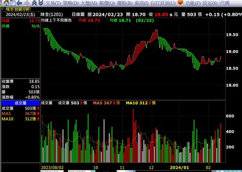 A 策略網 直觀的指標設計 紅綠區塊的運用