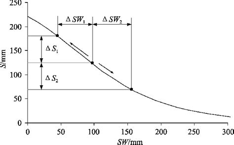 Relationship Between SW And S Download Scientific Diagram