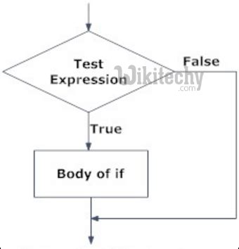 Python Tutorial Python If Else Python If Else Statements By Microsoft Award MVP Learn