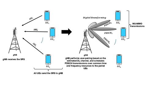 Nr Cell Performance With Downlink Mu Mimo Matlab And Simulink