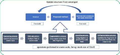 Figure 3 From An Adaptive And Scalable Ann Based Model Order Reduction Method For Large Scale To
