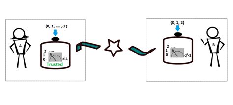 1 1sdi Scenario To Certify Any Rank One Extremal Povm Alice And Bob