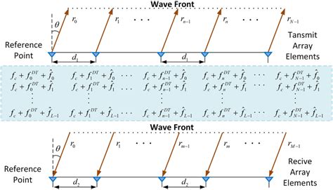 Signal Transmission And Reception In Fda‐mimo Radar With Multicarrier Download Scientific Diagram
