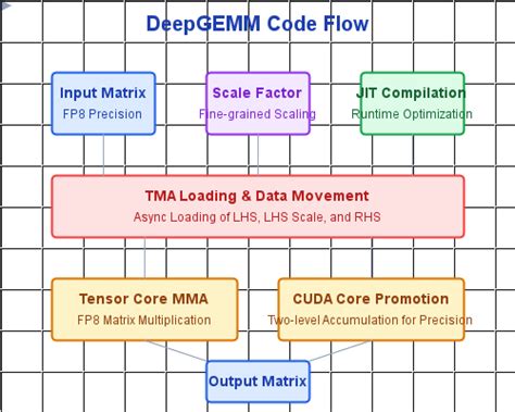 Deepgemm Efficient Fp8 Matrix Multiplication Library