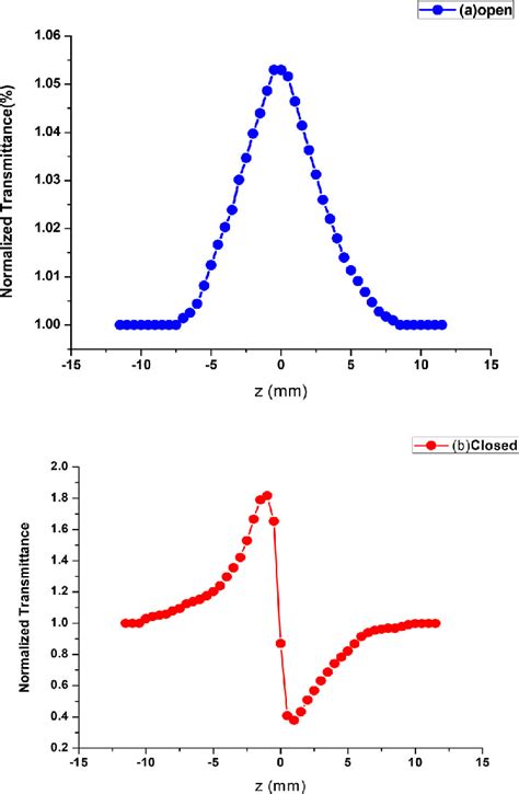 a open aperture and b closed aperture z scan curves of cbfbh