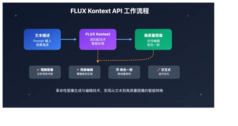 Flux Kontext Api 完全指南：下一代图像生成与编辑技术详解 Blog