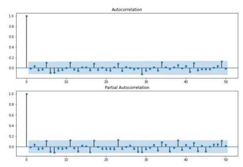 Autocorrelation Graph Of Sheet 1 Data Fig 8
