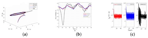 Quadrotor Trajectory Tracking Control With Actuator Saturation