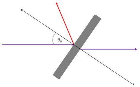 Polarization Optics 3doptix