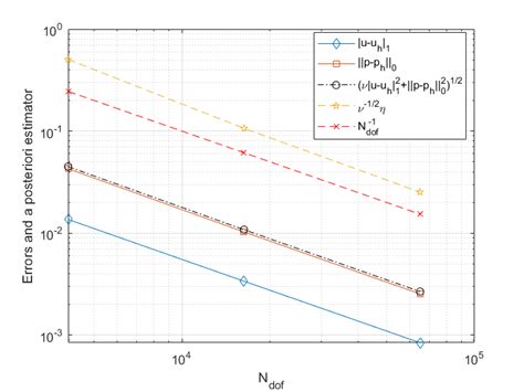 Test 2 Errors And A Posteriori Estimator During Uniform Refinements