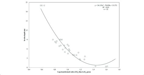 Polynomial Regression Between The Log Transformed Ratio Of Blue And