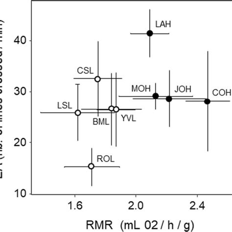 Mean ± Se Resting Metabolic Rate Rmr A And Exploration Activity