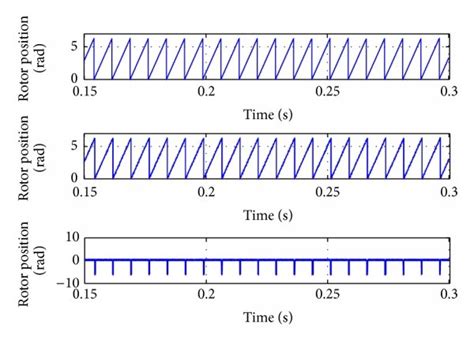 Simulation Waveforms Of Actual Rotor Position Estimated Rotor