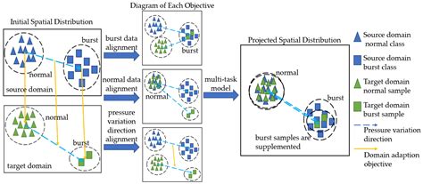 Water Free Full Text Pipeline Burst Detection On Imbalanced Data For Water Supply Networks
