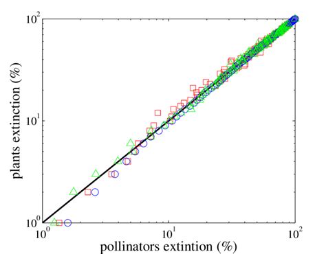 Extinction Patterns Removing Links Of 100×100 Poisson Matrices And C