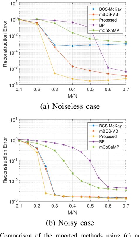 Figure 1 From A Novel Compressive Sensing Scheme Under The Variational Bayesian Framework
