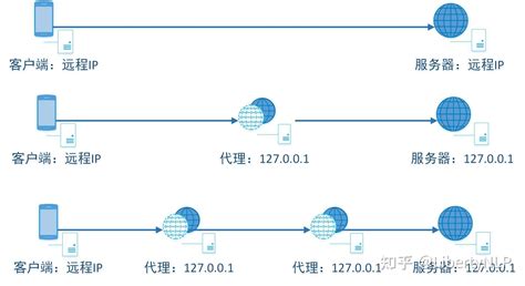【flask nginx 跨域】获取用户真实ip地址 知乎