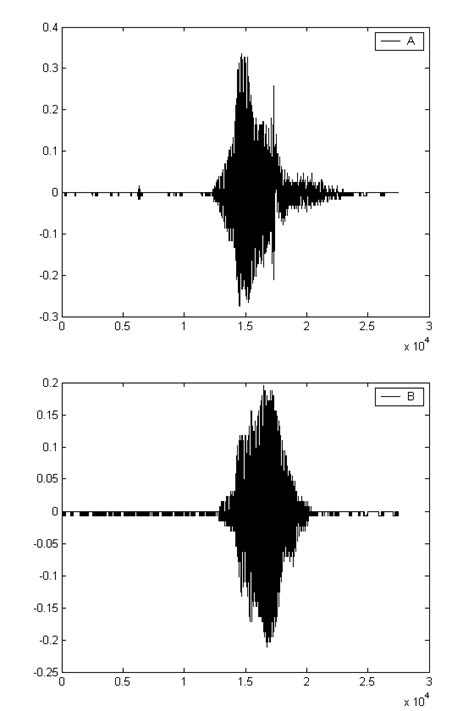 Typical Examples Of Captured Speech Waveforms Of A Yes And B No