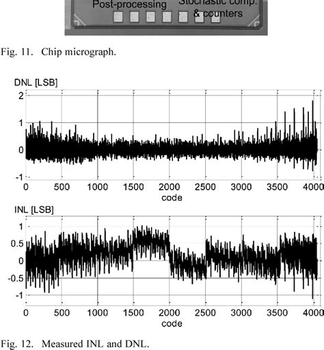 Figure From A Db Sndr Ms S Sar Adc With Comparator Noise Based Stochastic Residue