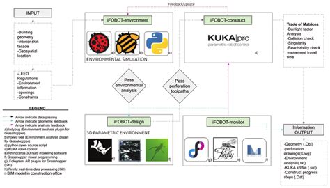 The Ifobot Systems Internal Structure And The Technique For