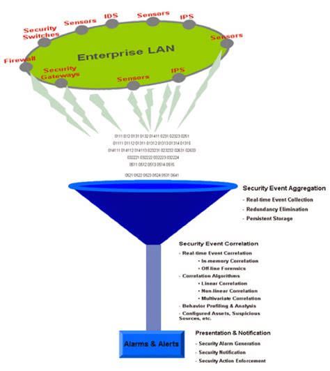 security event correlation raw network security data to real time