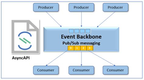 asyncapi modelling tool for message driven api