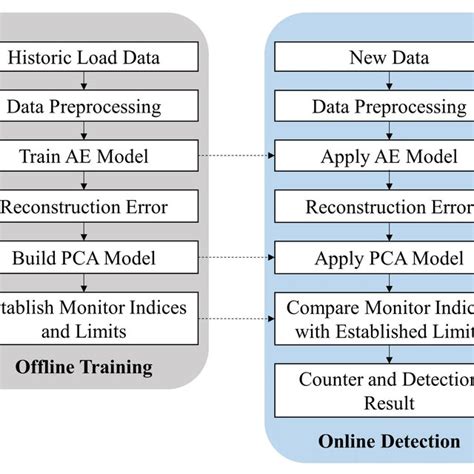 workflow of the proposed hif detection method download scientific