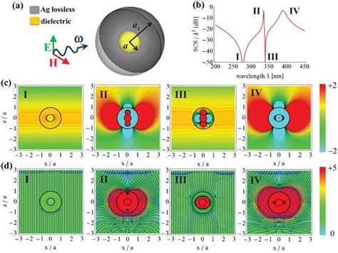 Field Plots Of A Core Shell Plasmonic Nanoparticle A Geometry Of Download Scientific