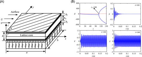 Aeroelastic Analysis And Flutter Control Of Wings And Panels A Review Chai 2021