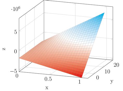 Tikz Pgfplots Different Colors For Negative Postive Z Values In