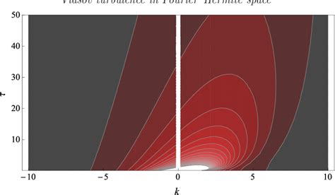 Figure 1 From A Solvable Model Of Vlasov Kinetic Plasma Turbulence In Fourier Hermite Phase