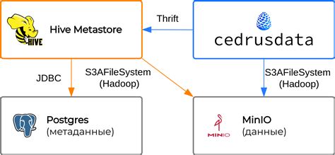 Развертывание CedursData с MinIO и HiveMetastore CedrusData