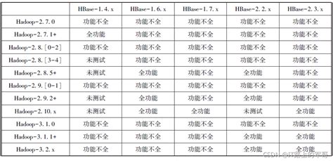 （超详细）快速上手分布式数据库——hbase 第10周 快速上手nosql数据库hbase csdn博客