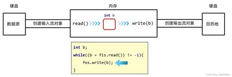 java文档拷贝——利用fileinputstream和fileoutputstream进行文档拷贝 fileoutputstream 复制