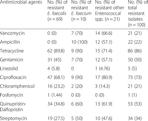 Antimicrobial Resistance Of Enterococcus Species Download Scientific Diagram