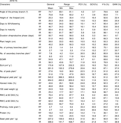 genetic variability parameters for 19 characters in 30 chickpea