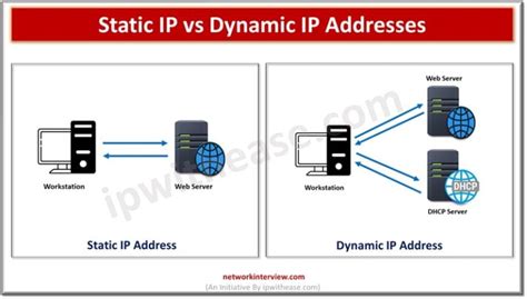 Static Ip Vs Dynamic Ip Addresses What Is The Difference Network Interview
