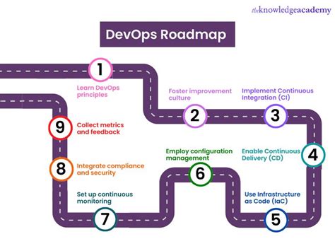 Revolutionize Software Development With Devops