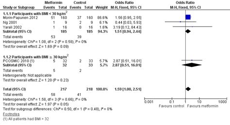 Forest Plot Of Comparison 1 Metformin Versus Placebo Or No Treatment