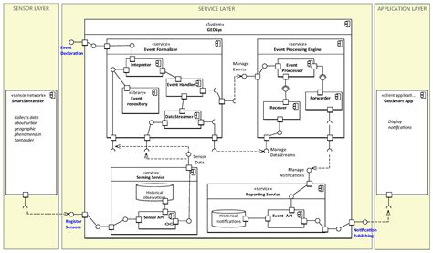 Sensors Free Full Text Integration And Exploitation Of Sensor Data In Smart Cities Through
