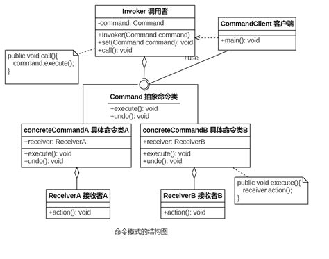 73 命令模式command Patterncommand统一抽象 Csdn博客