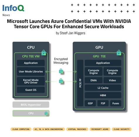 Infoq On Linkedin Infoq Azure Microsoft Cloudsecurity